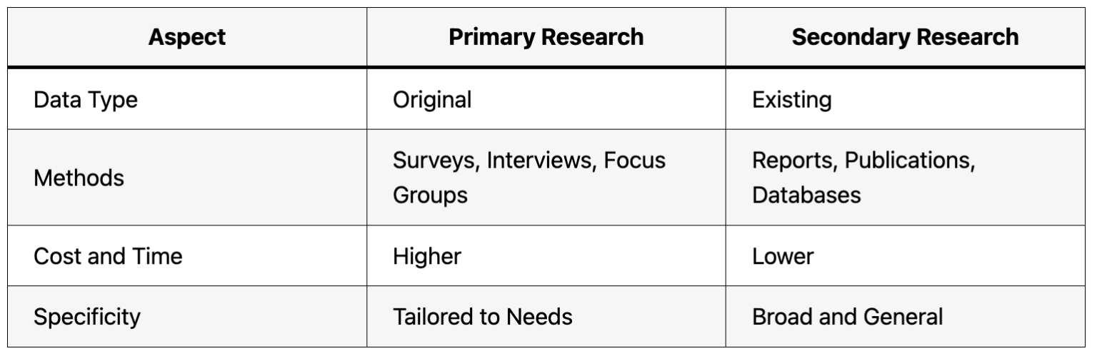 Primary Research Vs Secondary Research: Key Differences And Applications